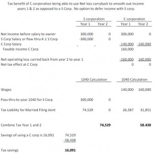 Using a C corporation to income average